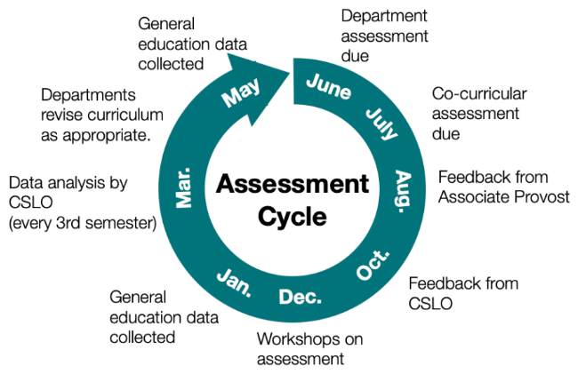 Assessment Overview – Albion College